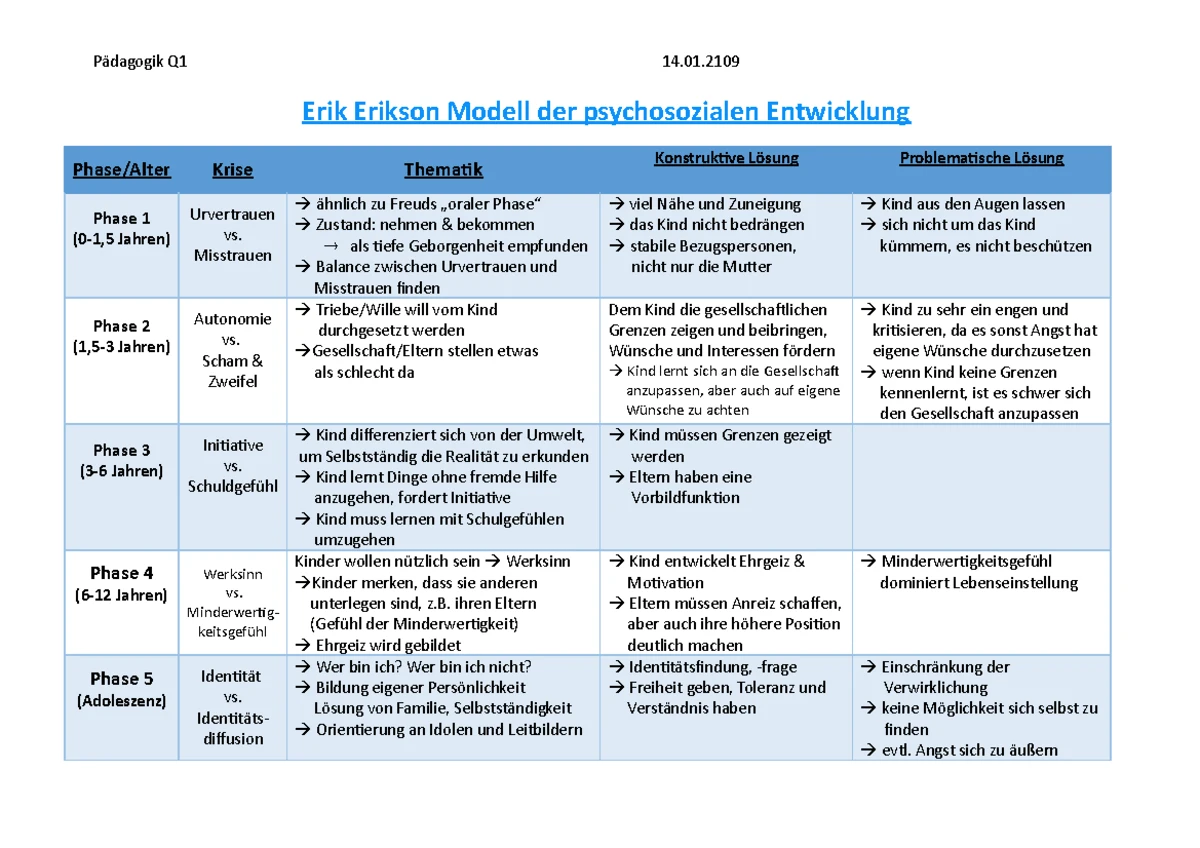 Erik Erikson Modell der psychosozialen Entwicklung - Pädagogik Q1 14 ...
