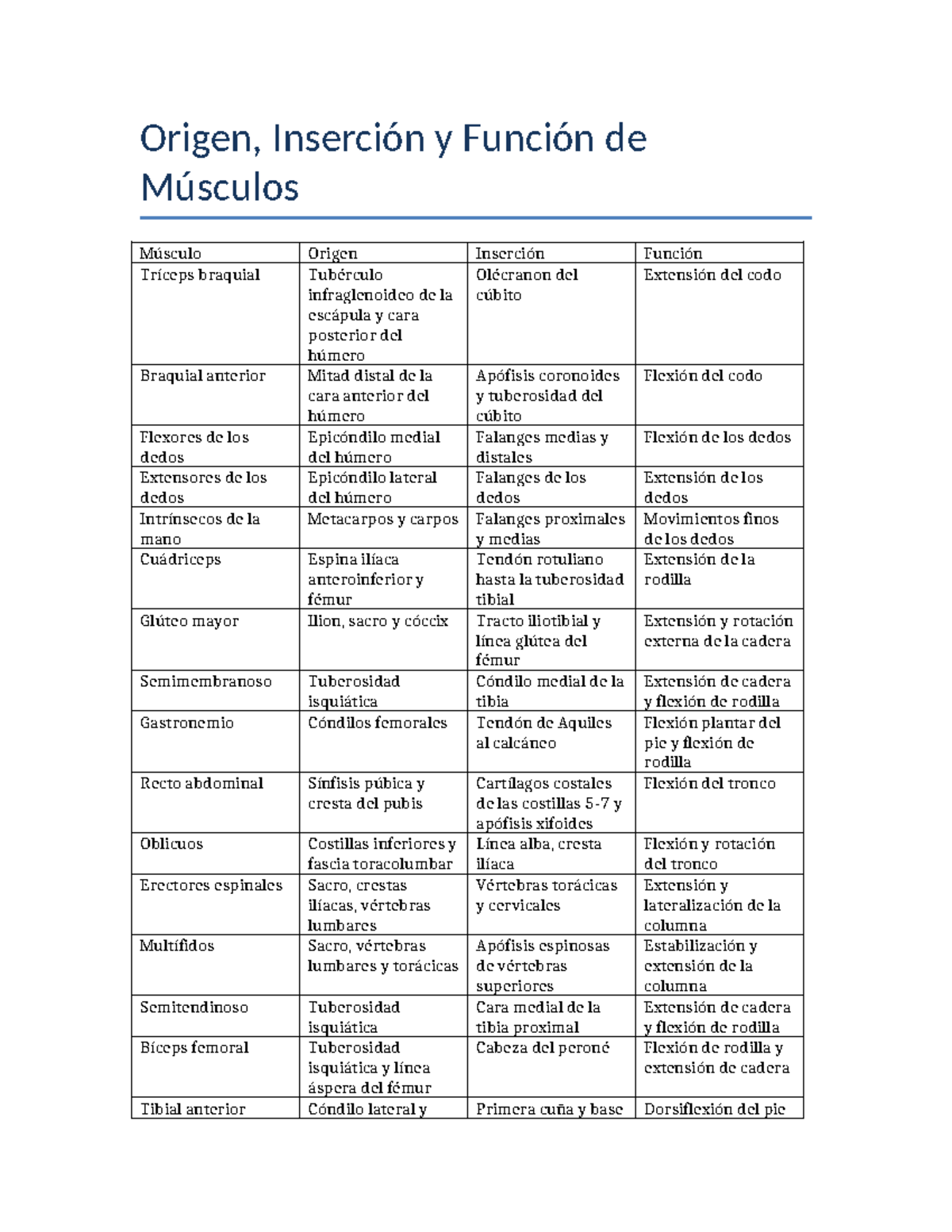 Músculos: Origen, Inserción y Función - Anatomía Completa - Studocu