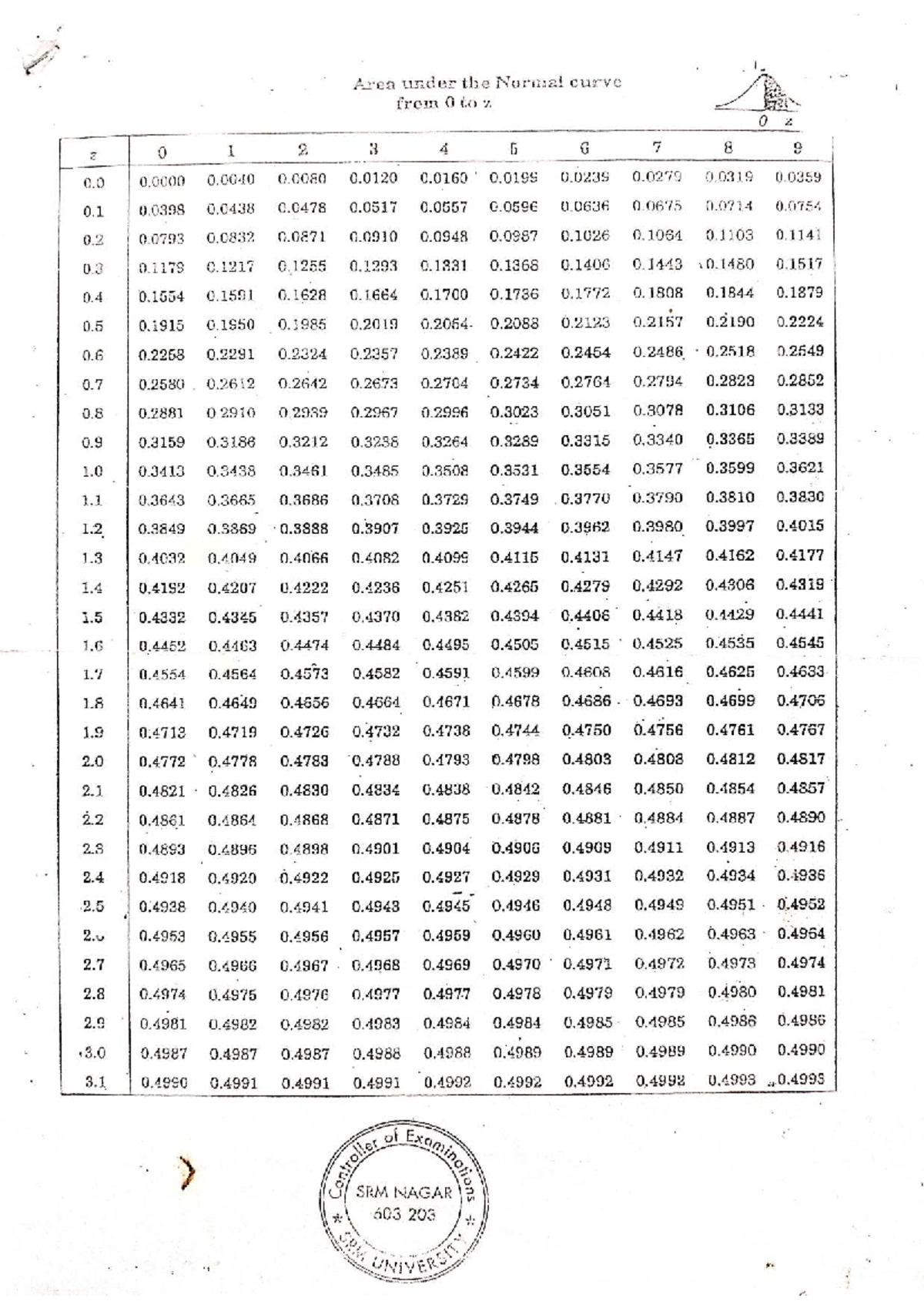 Normal Distribution Table for Z-Scores (Course Code: 603 203) - Studocu