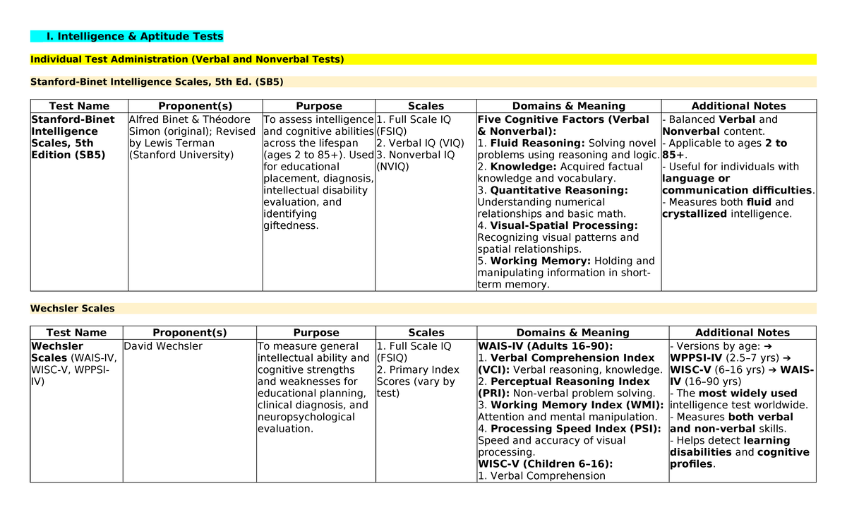 Psych Tests Review: Intelligence & Personality Assessments - Studocu