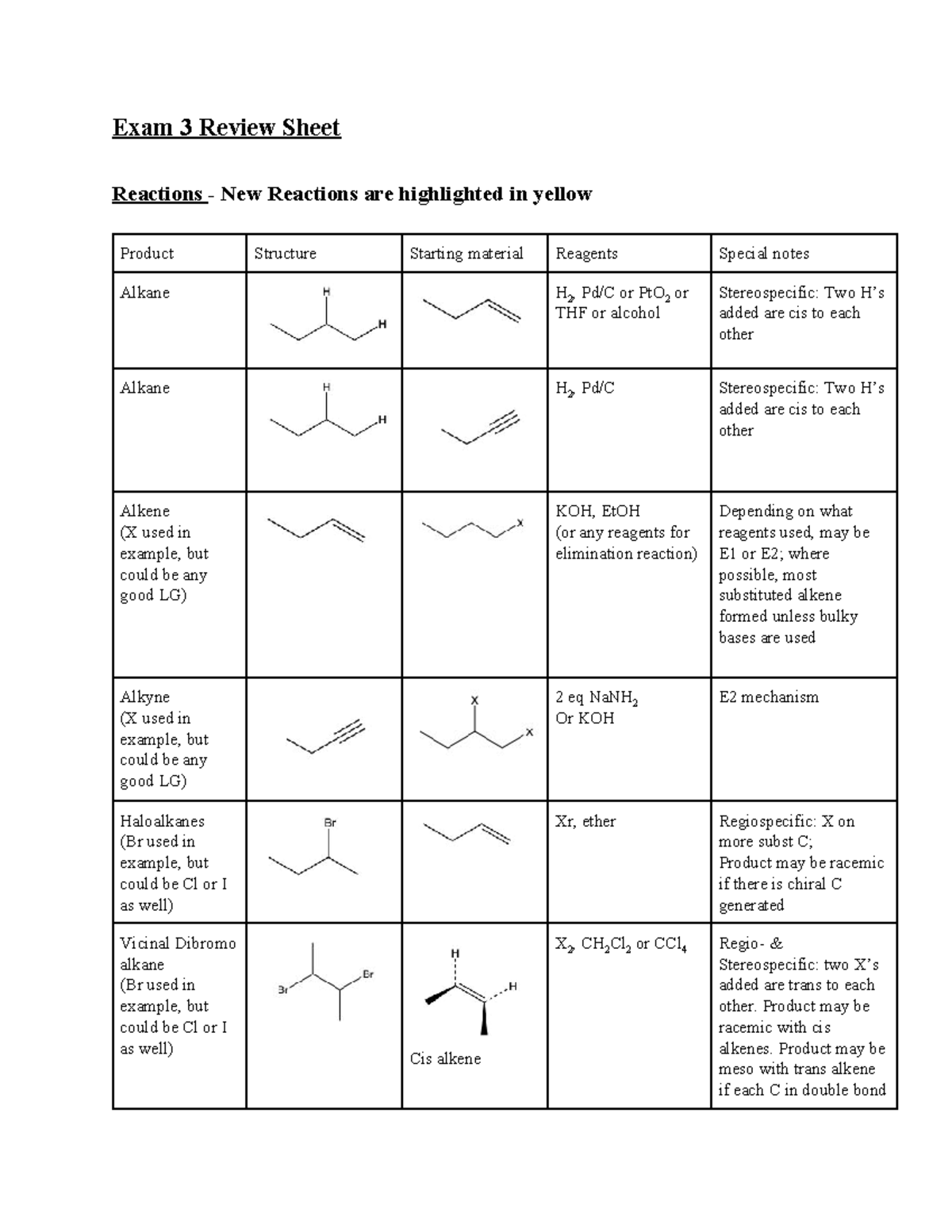 Final Exam Review Sheet: Organic Reactions Overview - Studocu