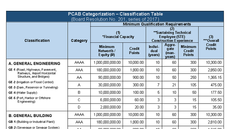 PCAB Categorization Classification Table (Board Resolution No. 201 ...