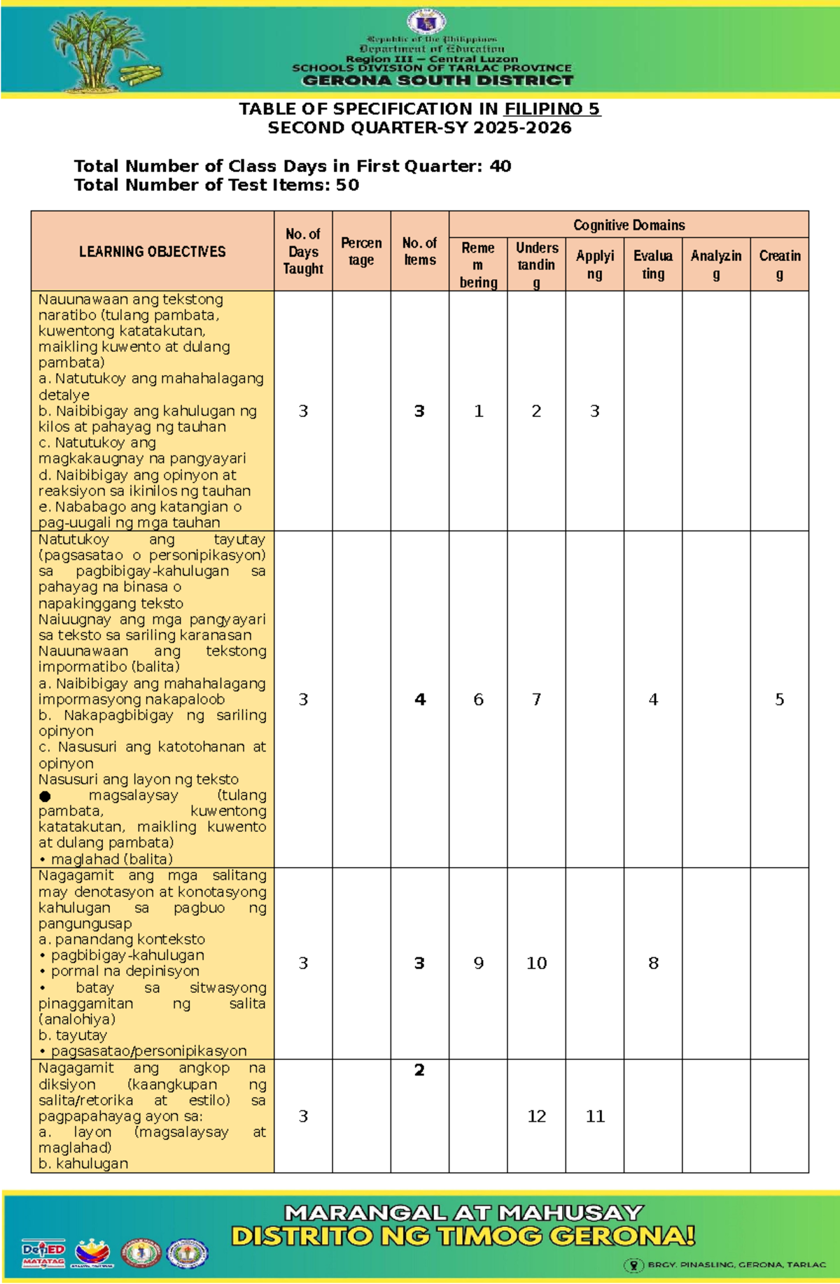 Q2 FILIPINO 5 TABLE OF SPECIFICATION & TEST ITEMS - Studocu
