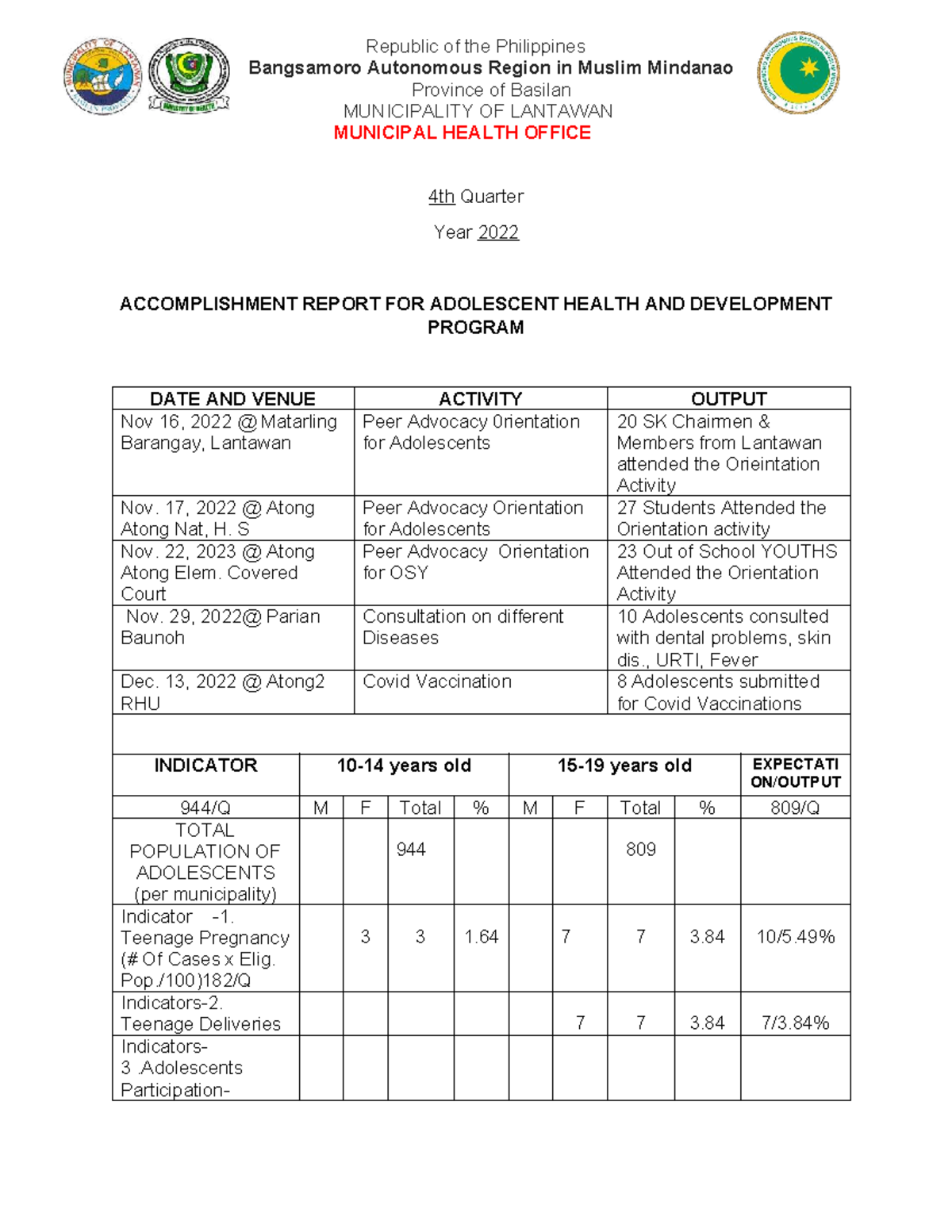 4th Quarter 2022 Accomplishment Report: Adolescent Health Program - Studocu