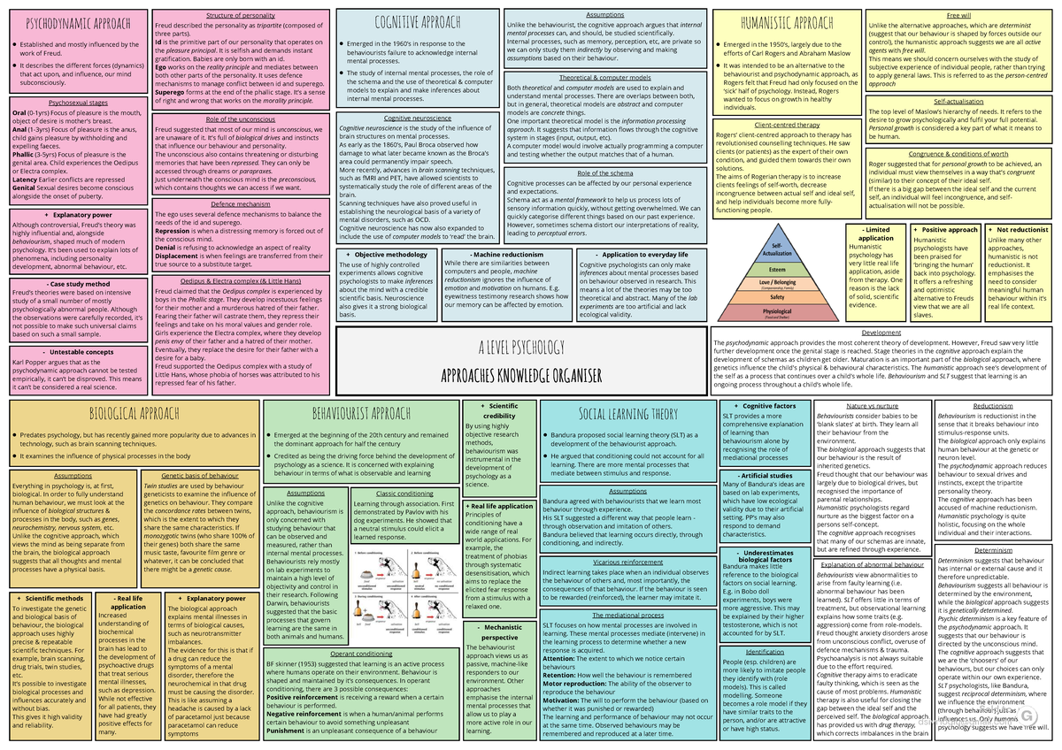 A LEVEL PSYCHOLOGY: APPROACHES KNOWLEDGE ORGANISER - Studocu