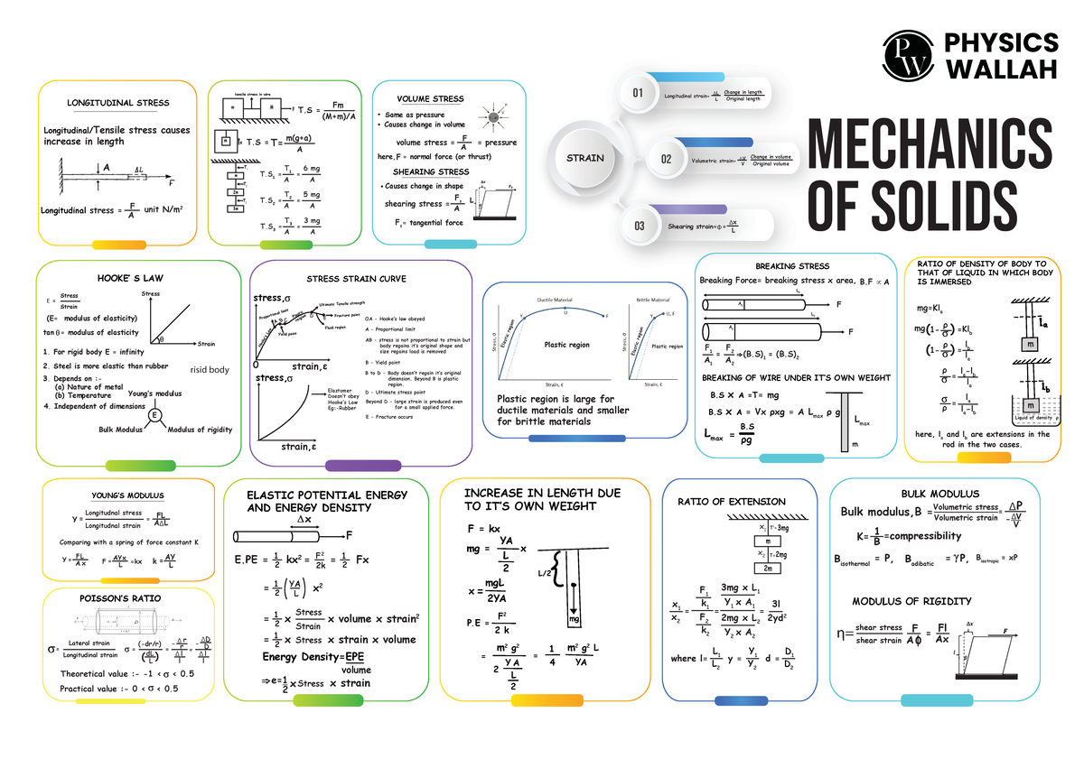 Mechanical Properties of Solids Mind Maps Arjuna JEE 2024 - STRAIN ...