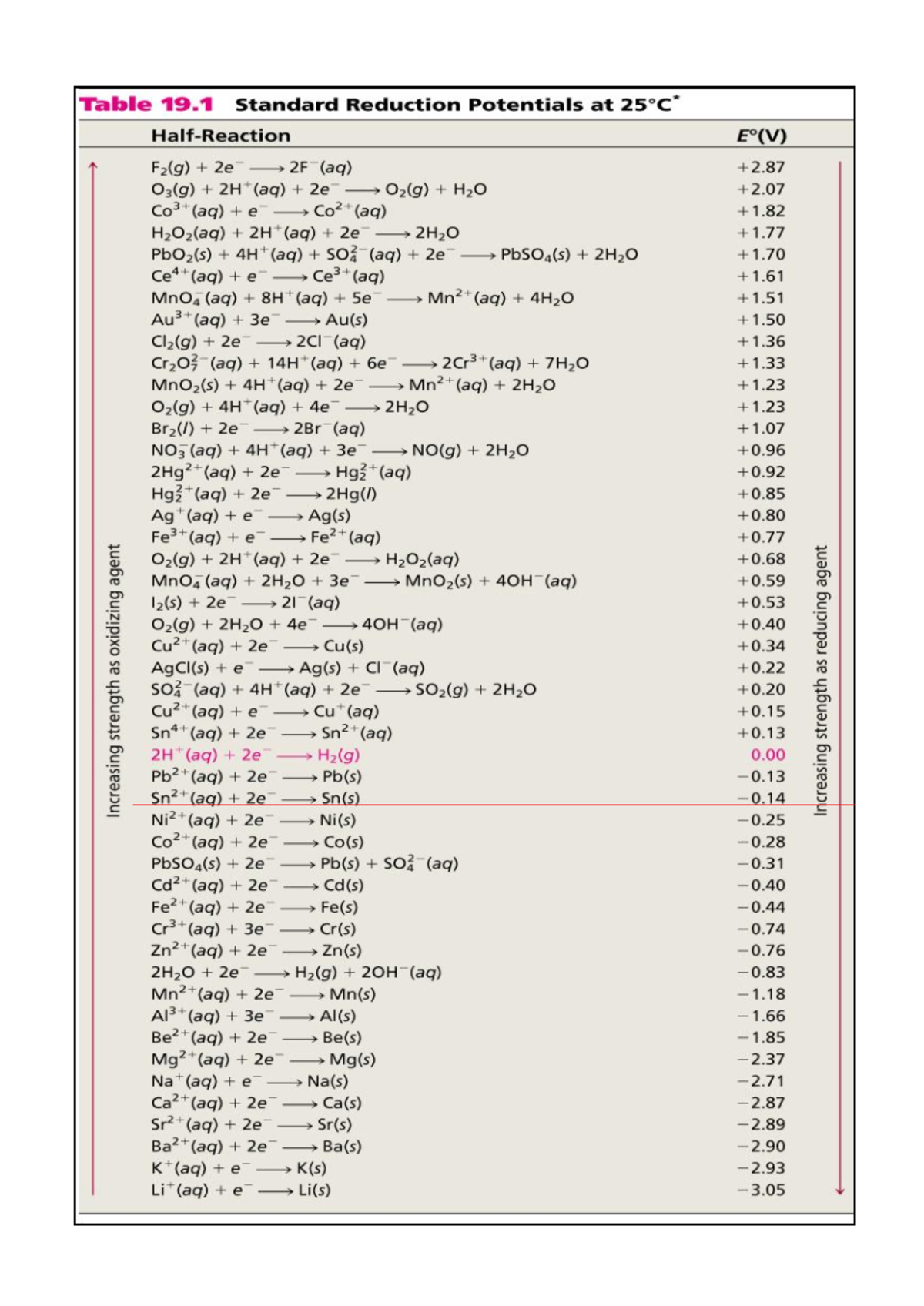 Electrochemical Potentials Table for Standard Half-Reactions - Studocu