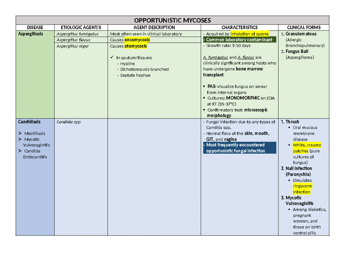 Mycosis Causative Agents & Clinical Features: Overview Table - Studocu