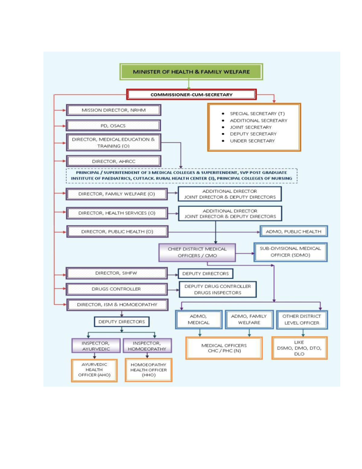 Oronogram-converted - Organization chart - MINISTER OF HEALTH FAMILY ...