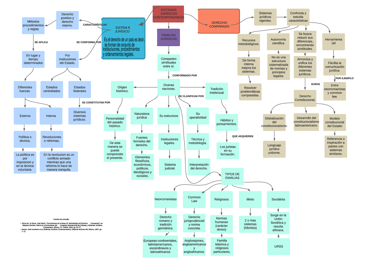 MAPA Conceptual - SISTEMAS JURÍDICOS CONTEMPORANEOS SISTEMA JURÍDICO FAMILIAS JURIDICAS DERECHO ...