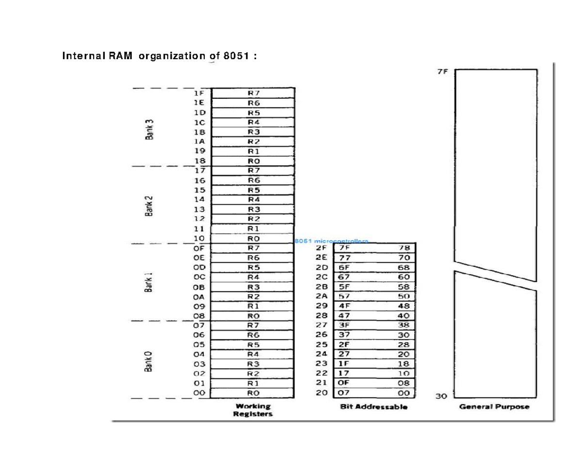 Internal RAM Organization of 8051 Microcontroller: RAM-Org Notes - Studocu