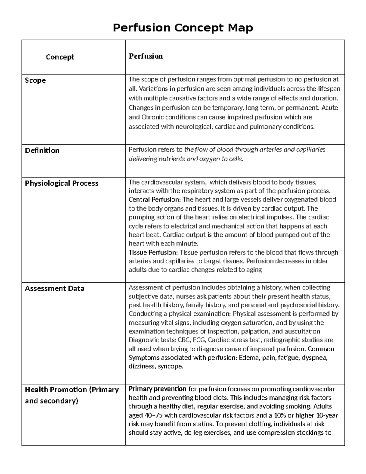 Perfusion Concept Map: Understanding Blood Flow and Health Impacts ...