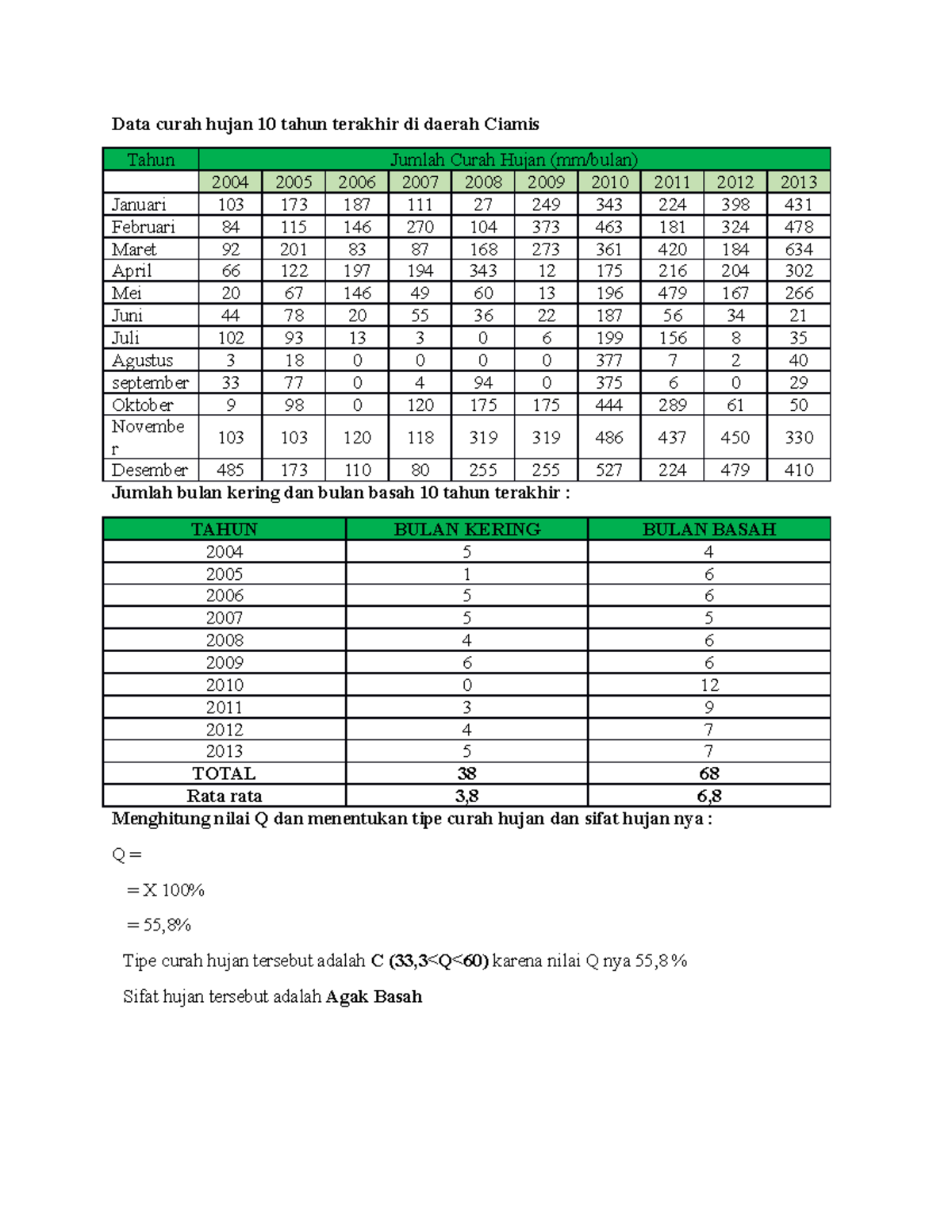 DATA Curah Hujan Ciamis: Analisis 10 Tahun Terakhir - Studocu