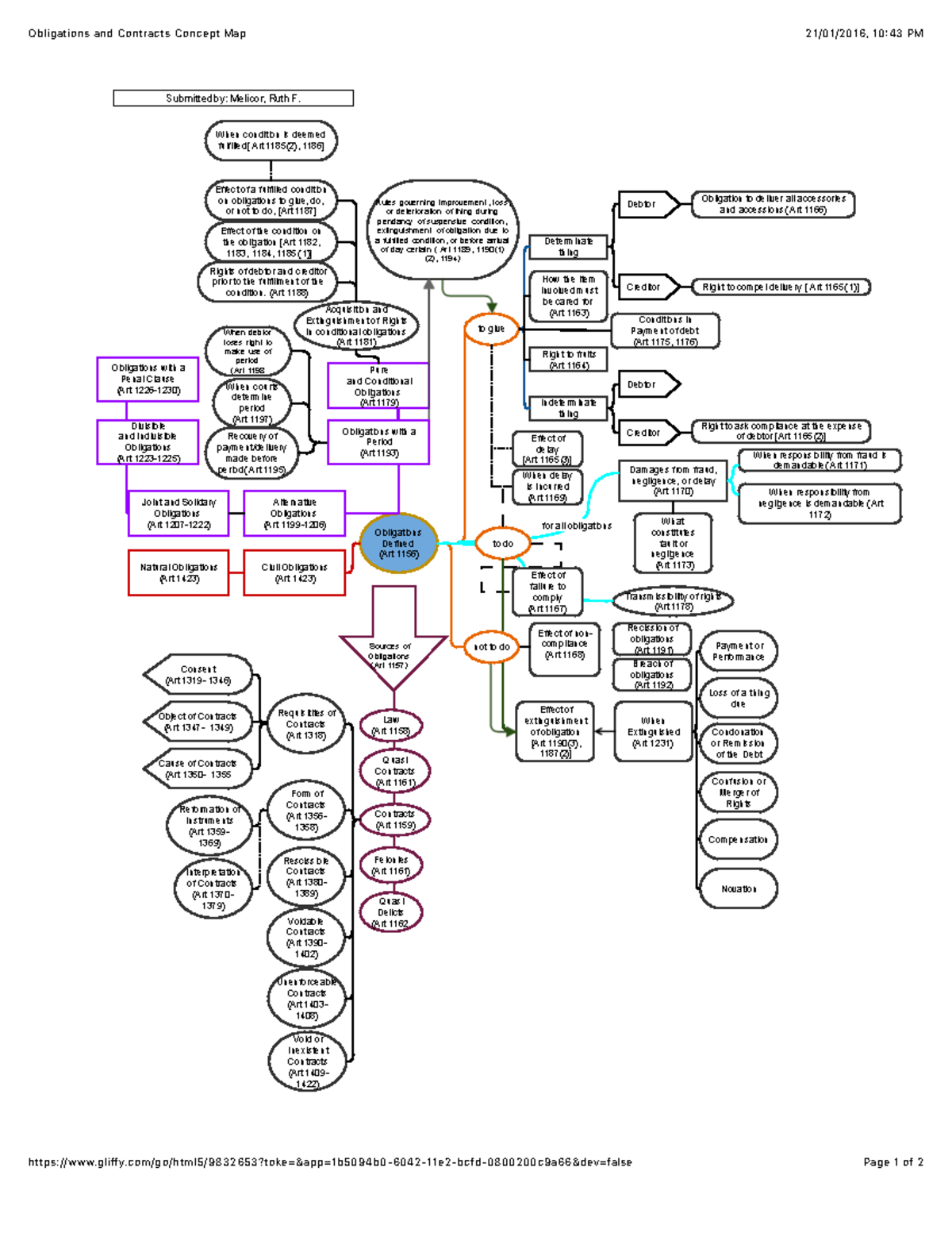 428119147 Obligations and Contracts Concept Map Flowchart - Studocu