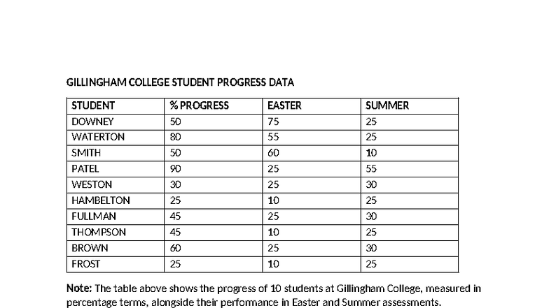 GILLINGHAM COLLEGE STUDENT PROGRESS DATA ANALYSIS REPORT - Studocu