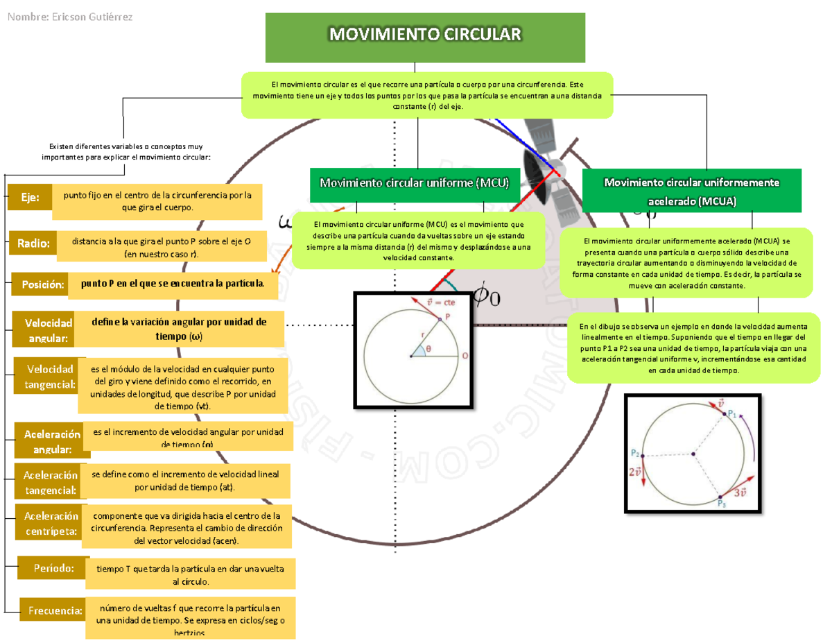 MAPA Conceptual Movimiento Circular - MOVIMIENTO CIRCULAR El movimiento ...