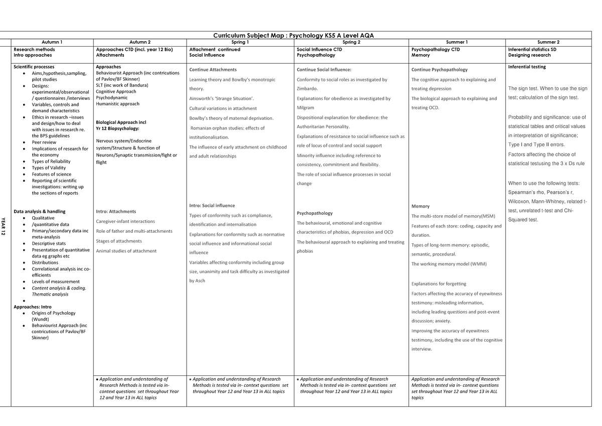 Psychology KS5 A Level Curriculum Map: Research Methods & Approaches ...