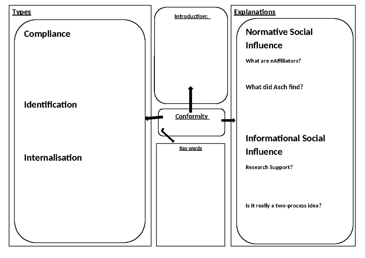 Social Influence Mind Maps - Conformity Types Explanations Introduction ...