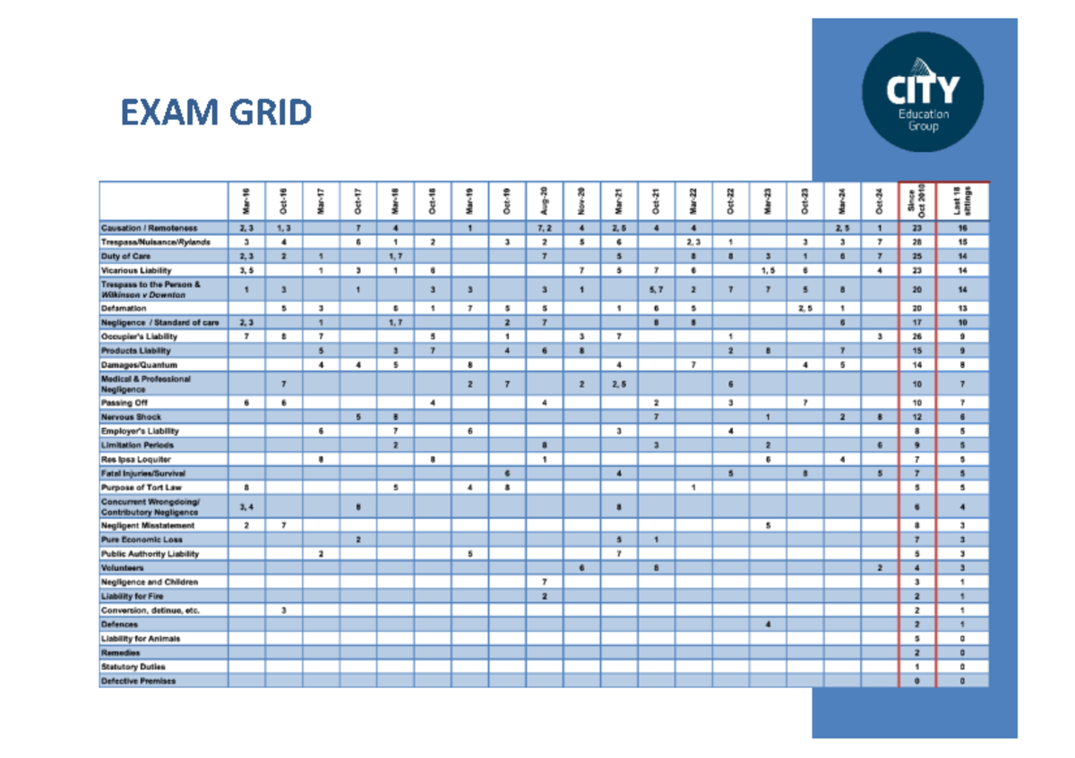 Tort Law FE1 Exam Grid Overview and Key Concepts - Studocu