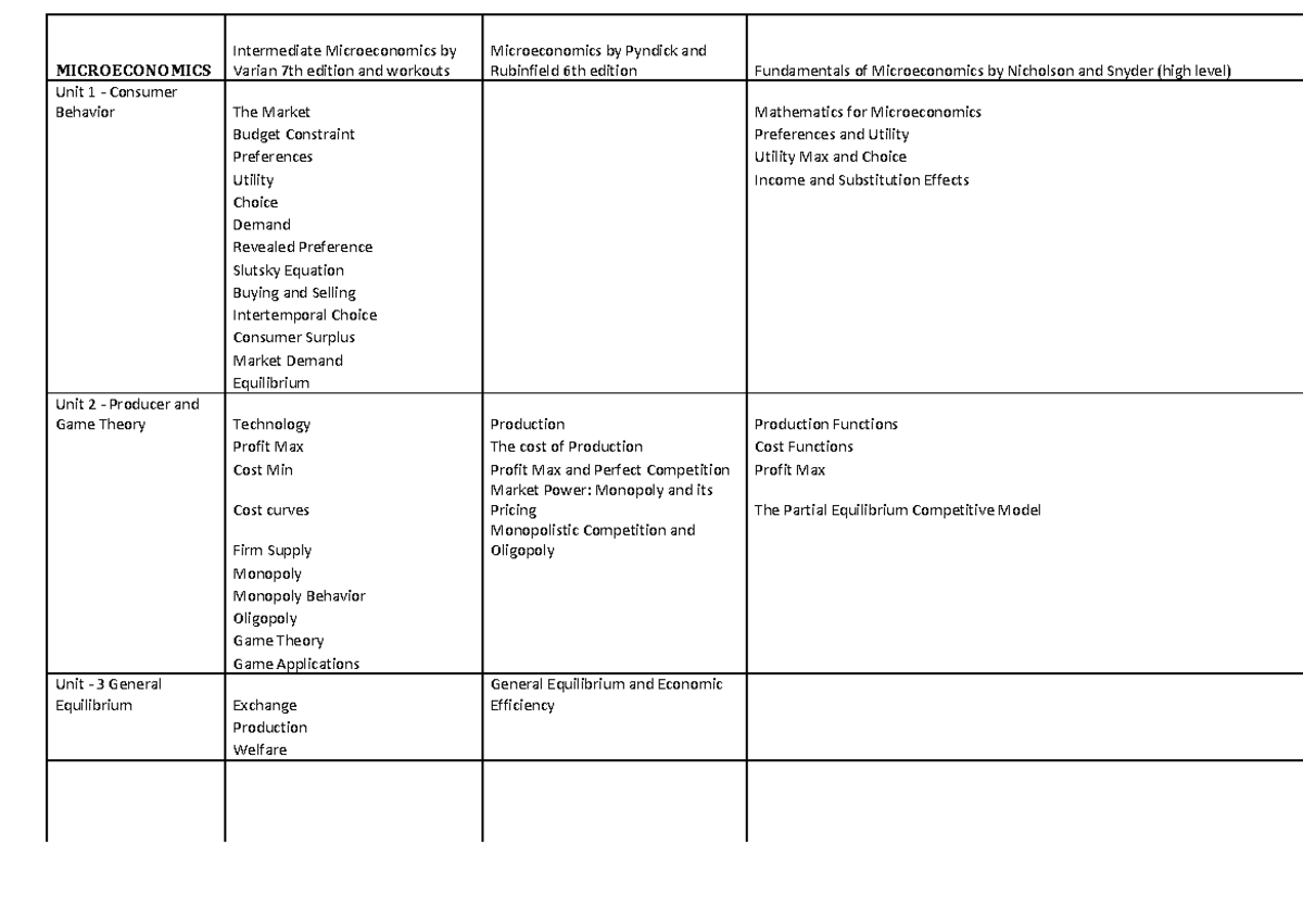 Study Guide Entrance - MICROECONOMICS Unit 1 Consumer Behavior Unit 2 ...