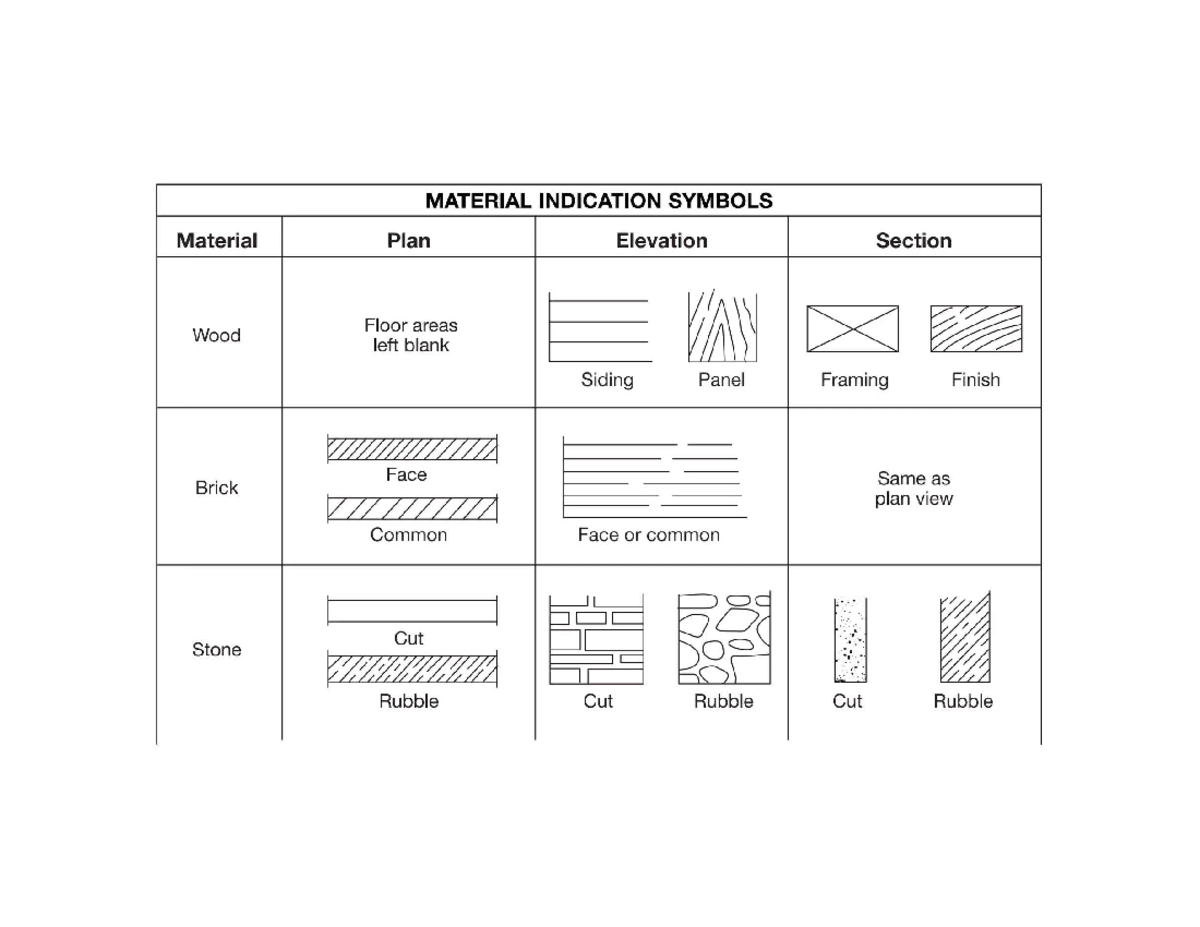 Working drawing 1 - Design lectures - MATERIAL INDICATION SYMBOLS Material Plan Elevation ...