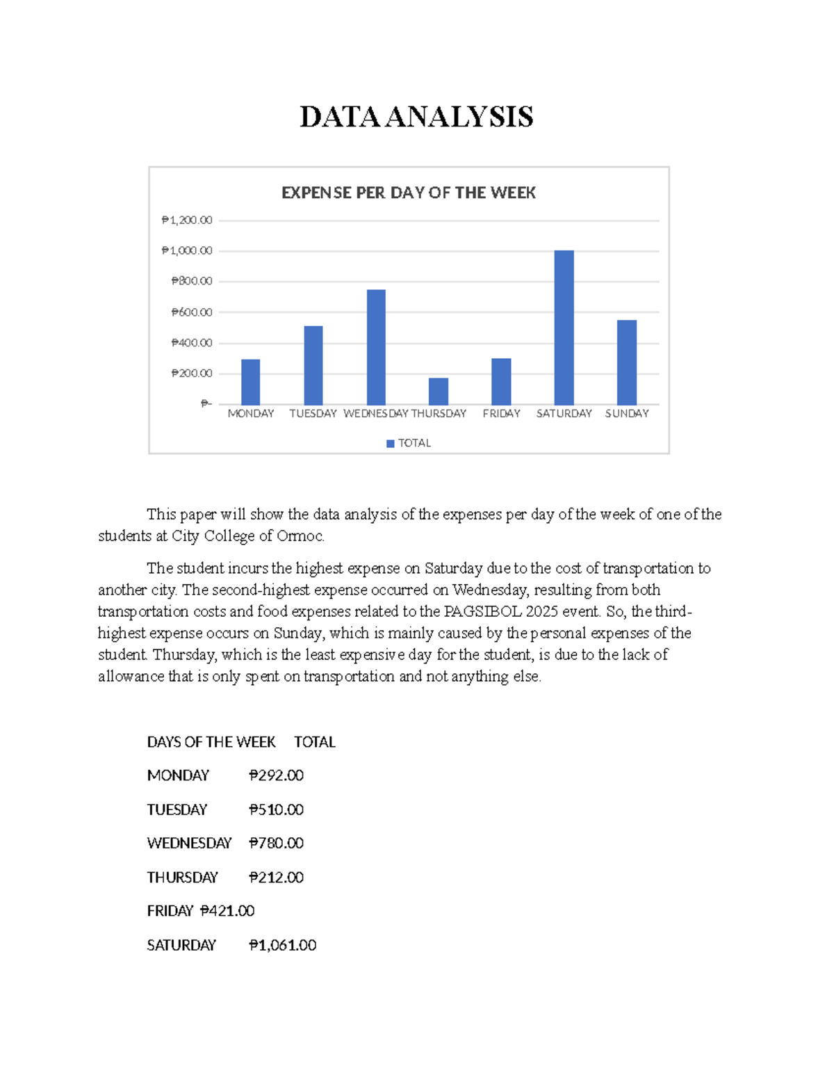 DATA Analysis of Weekly Expenses at City College - Studocu