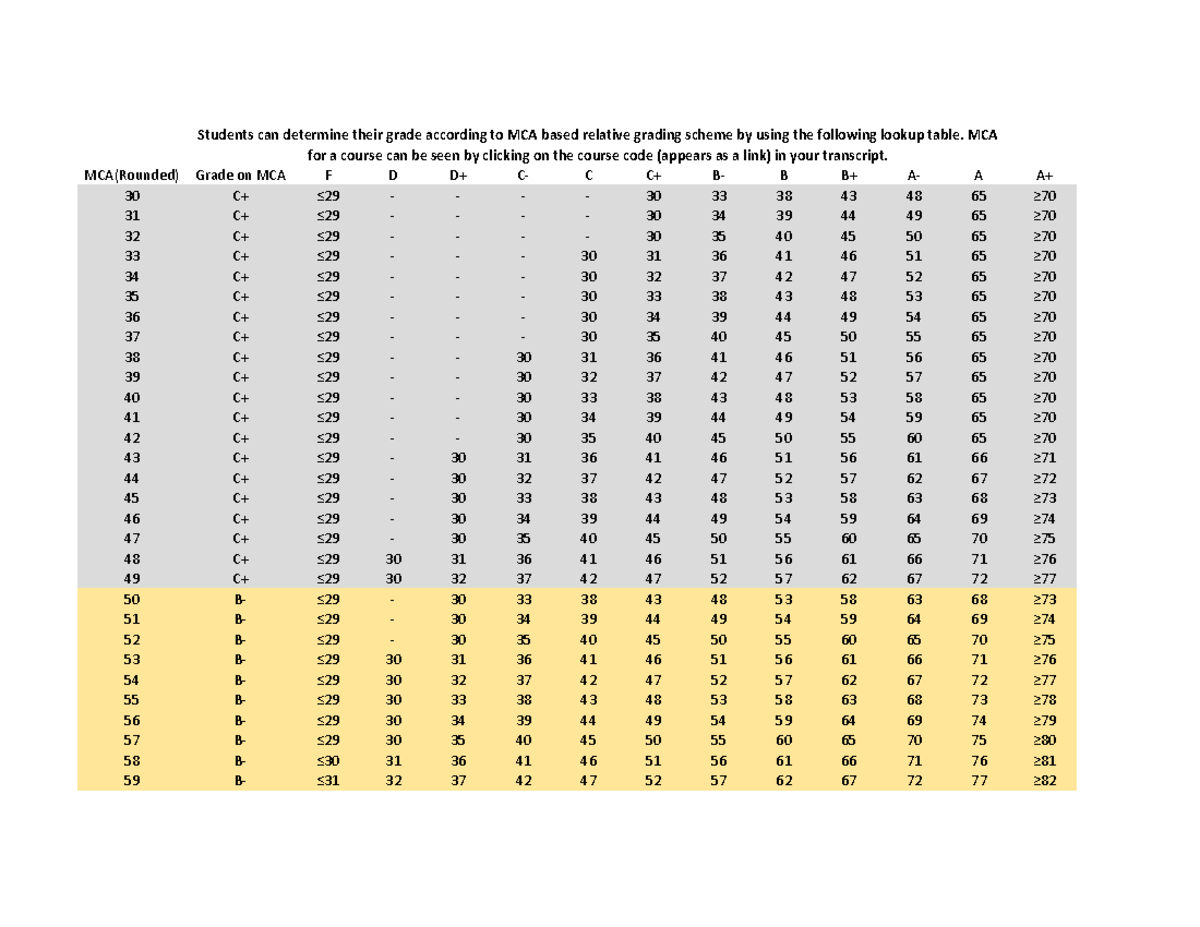 Lookup table-MCA based relative grading scheme - MCA(Rounded) Grade on ...