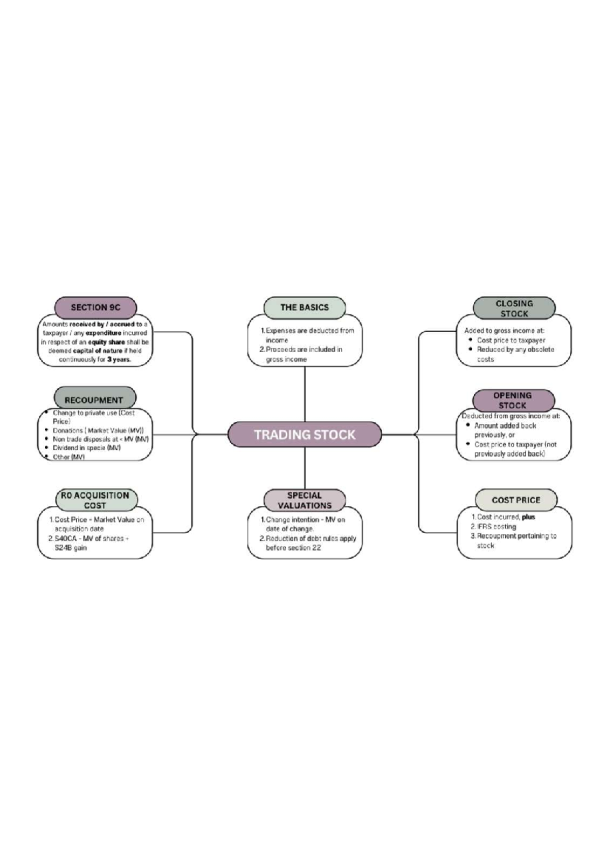 Trading Stock Mind Map: Section 9C Basics & Valuation Methods - Studocu