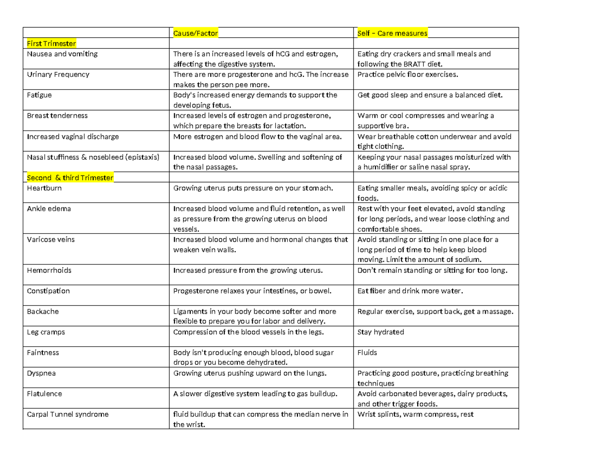 Common Discomforts During Pregnancy: A Comprehensive Chart (NUR 101 ...
