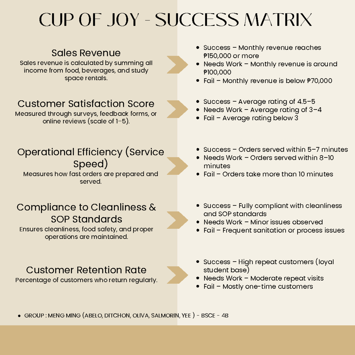 CUP OF JOY SUCCESS MATRIX: Sales Revenue & Customer Satisfaction ...
