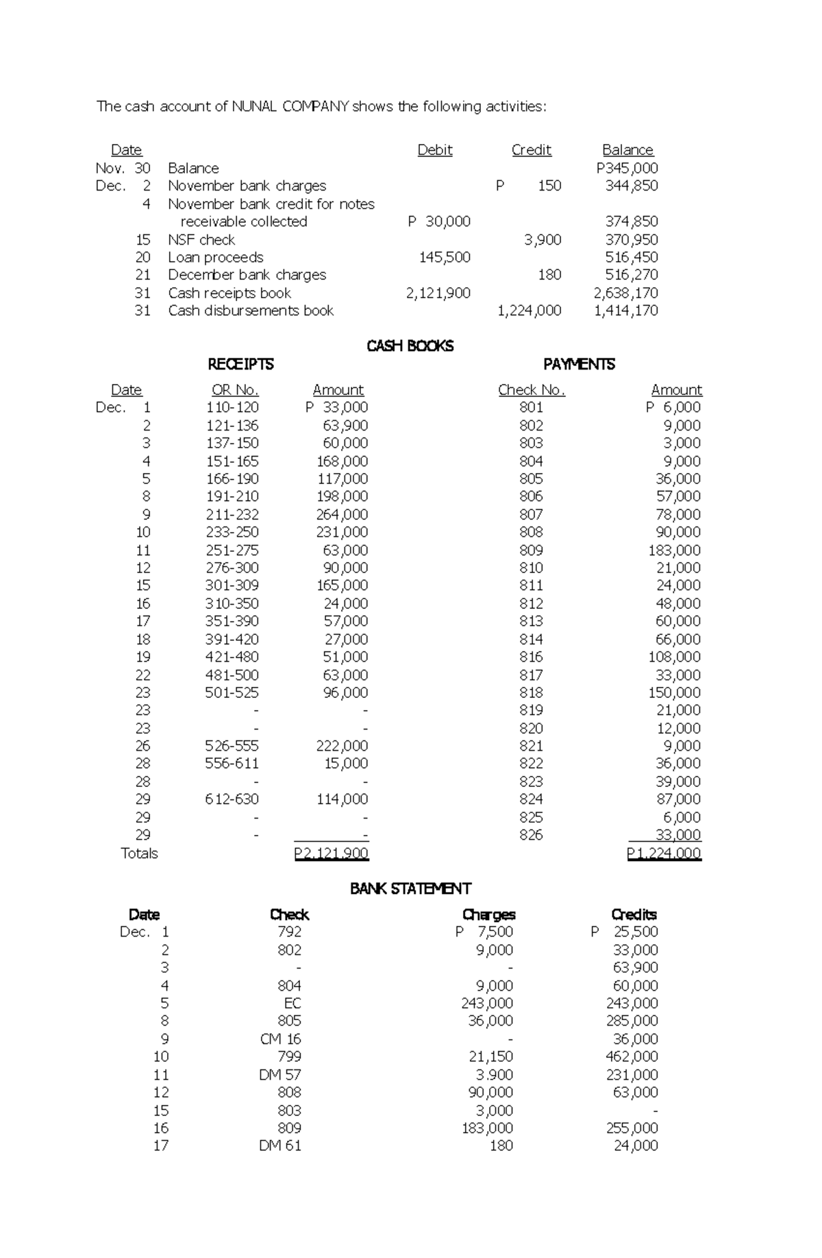 Pr E2Activity - Cash Account Analysis & Balancing Exercise - Studocu