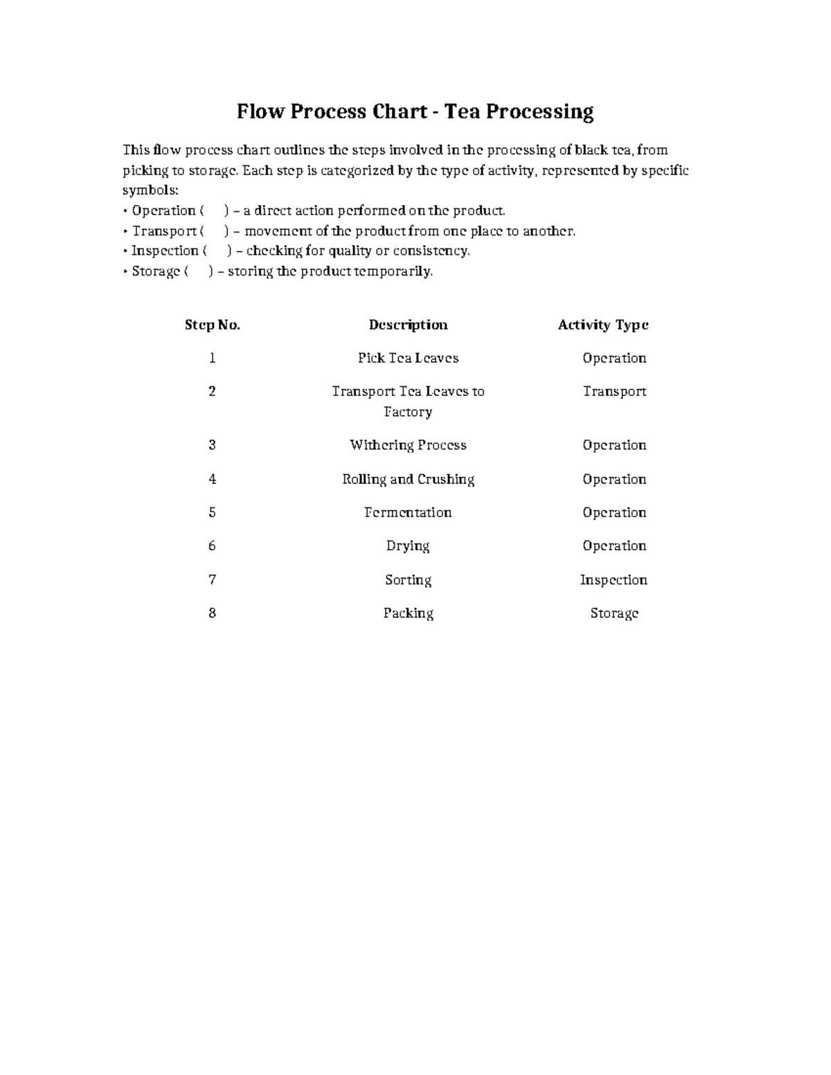 Flow Process Chart: Black Tea Processing Steps Explained - Studocu