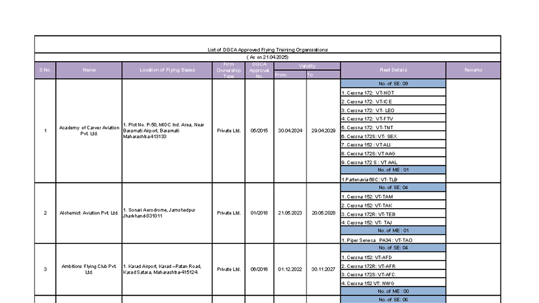 DGCA Approved Flying Training Organizations - Updated List (As of 21.04 ...