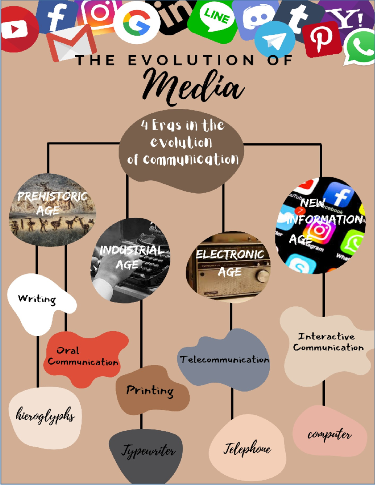 The Evolution of Media - II. Explanation Prehistoric Age (1500 BC ...