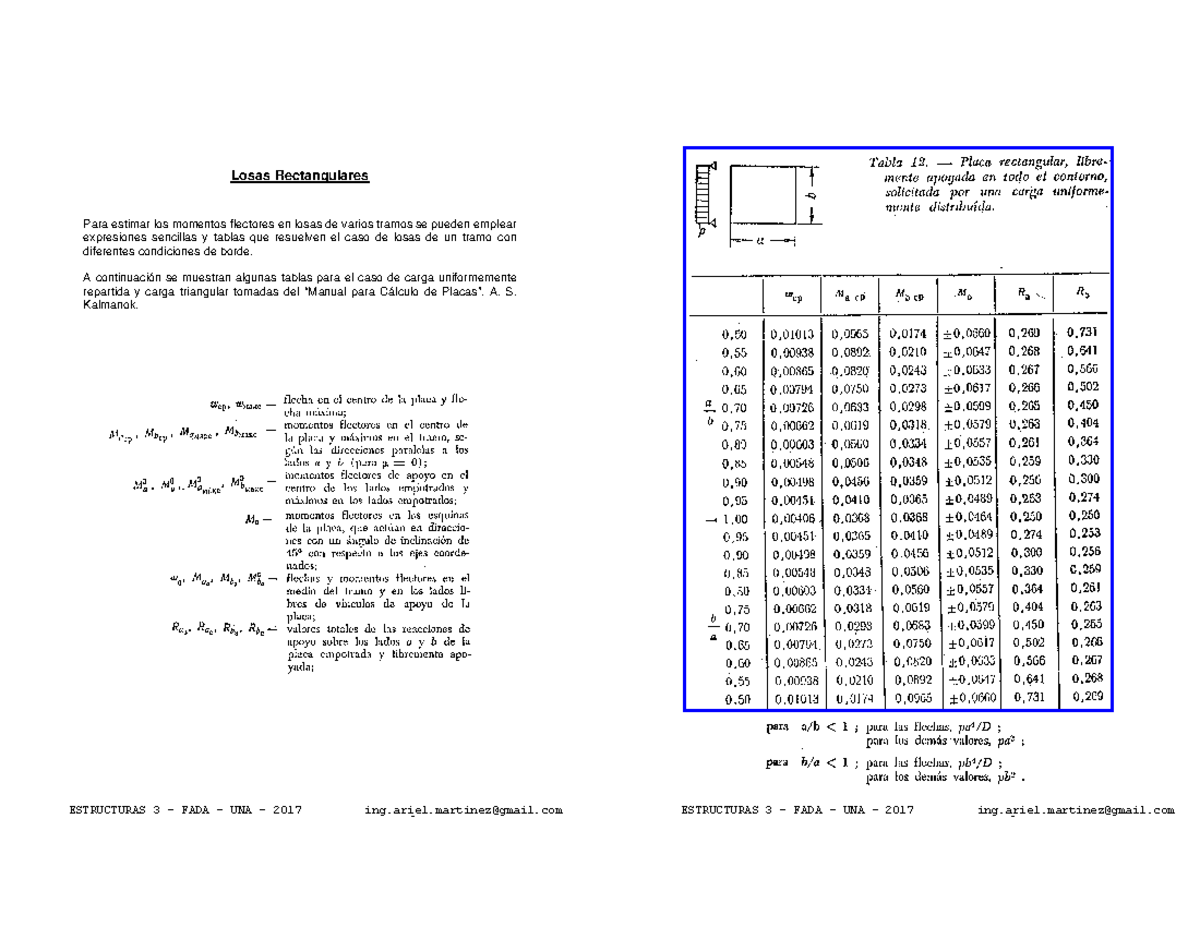 Tablas de Momentos Flectores - Resumen Estructuras 3 PUCP - Studocu