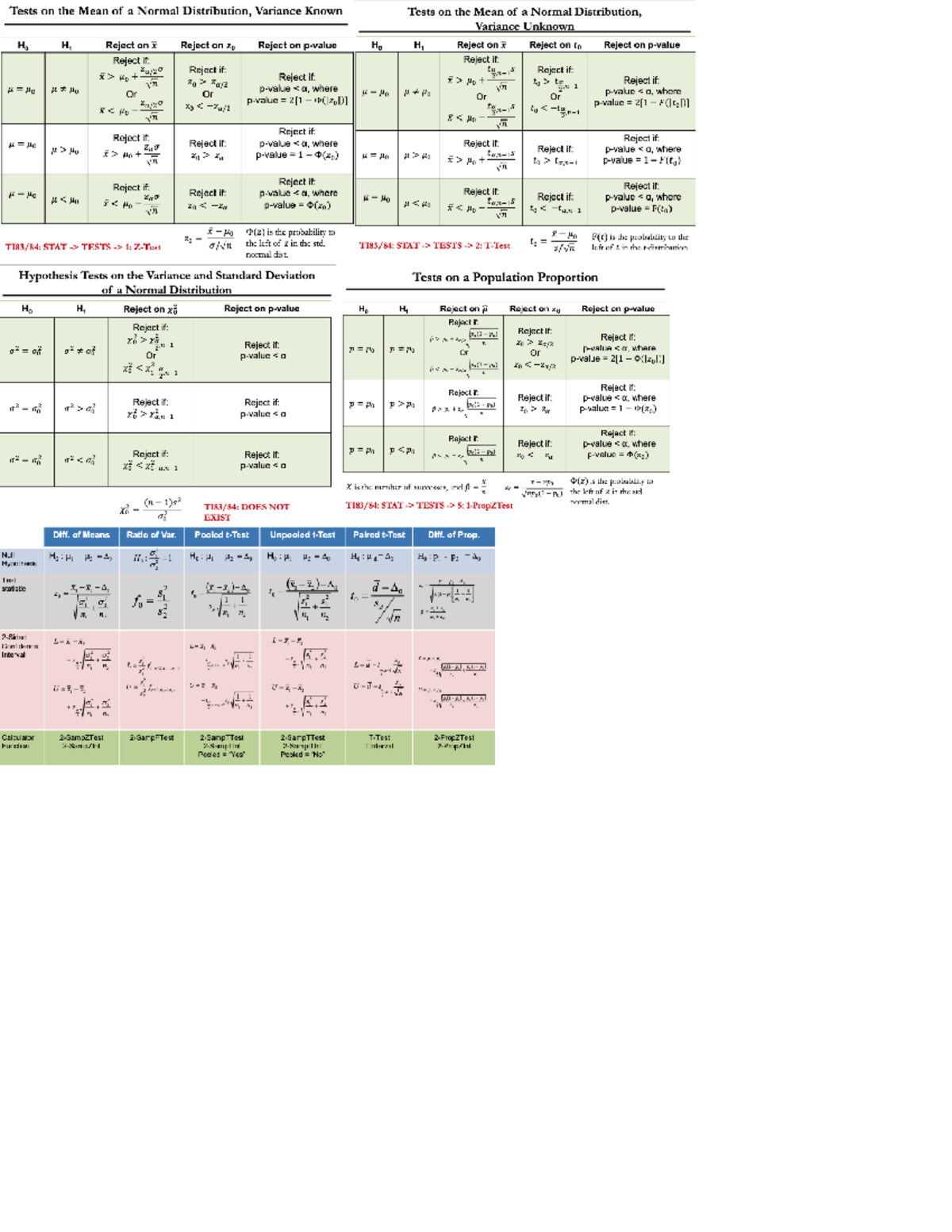 Stats Cheat Sheet: Essential Formulas and Concepts - Studocu