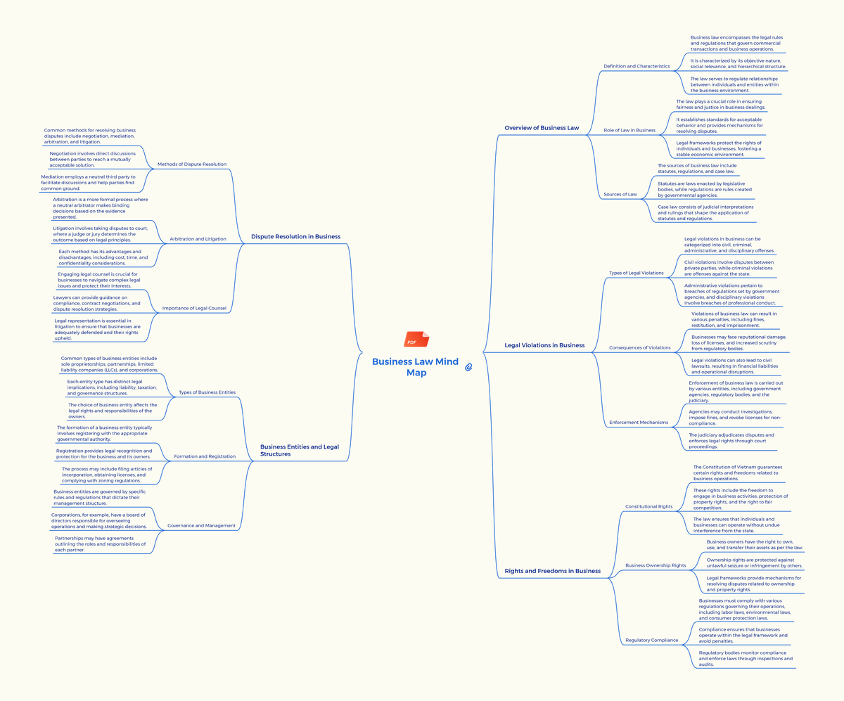 Business Law Overview and Mind Map - LKD - Studocu