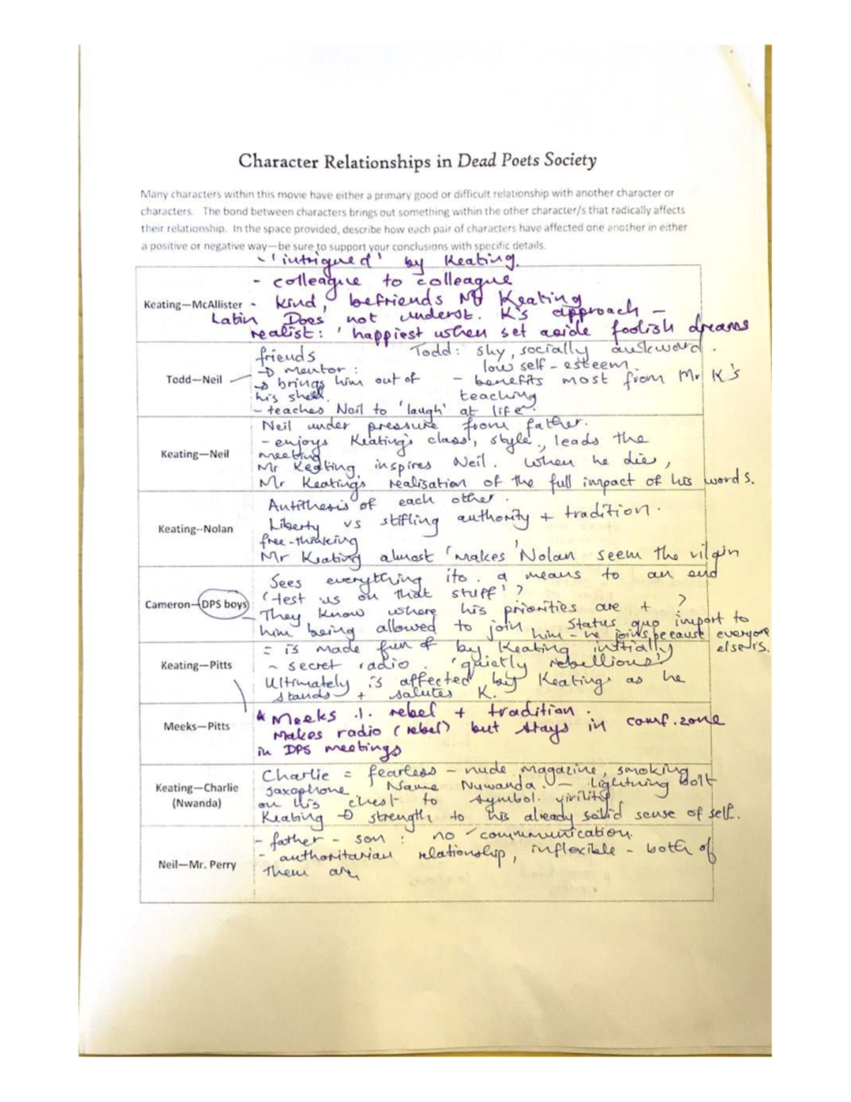 Character Relationships Analysis in Dead Poets Society - Studocu