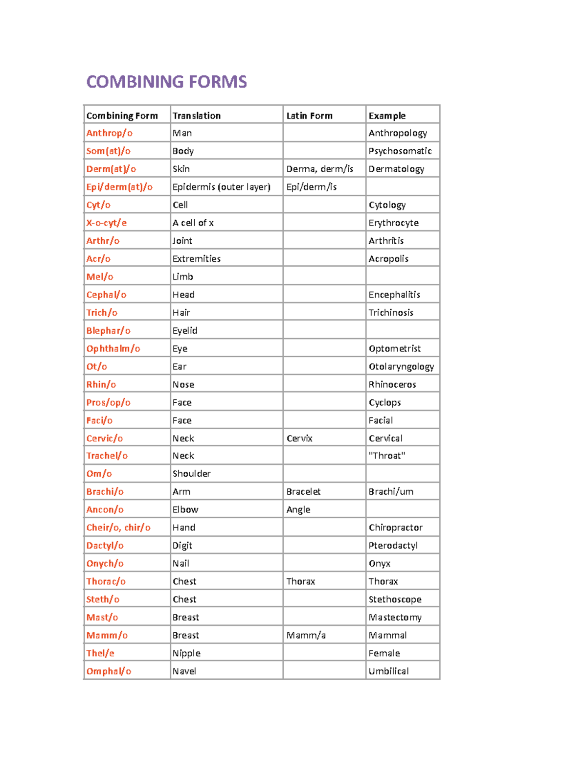Chapter 2 Notes: Combining Forms in Medical Terminology - Studocu