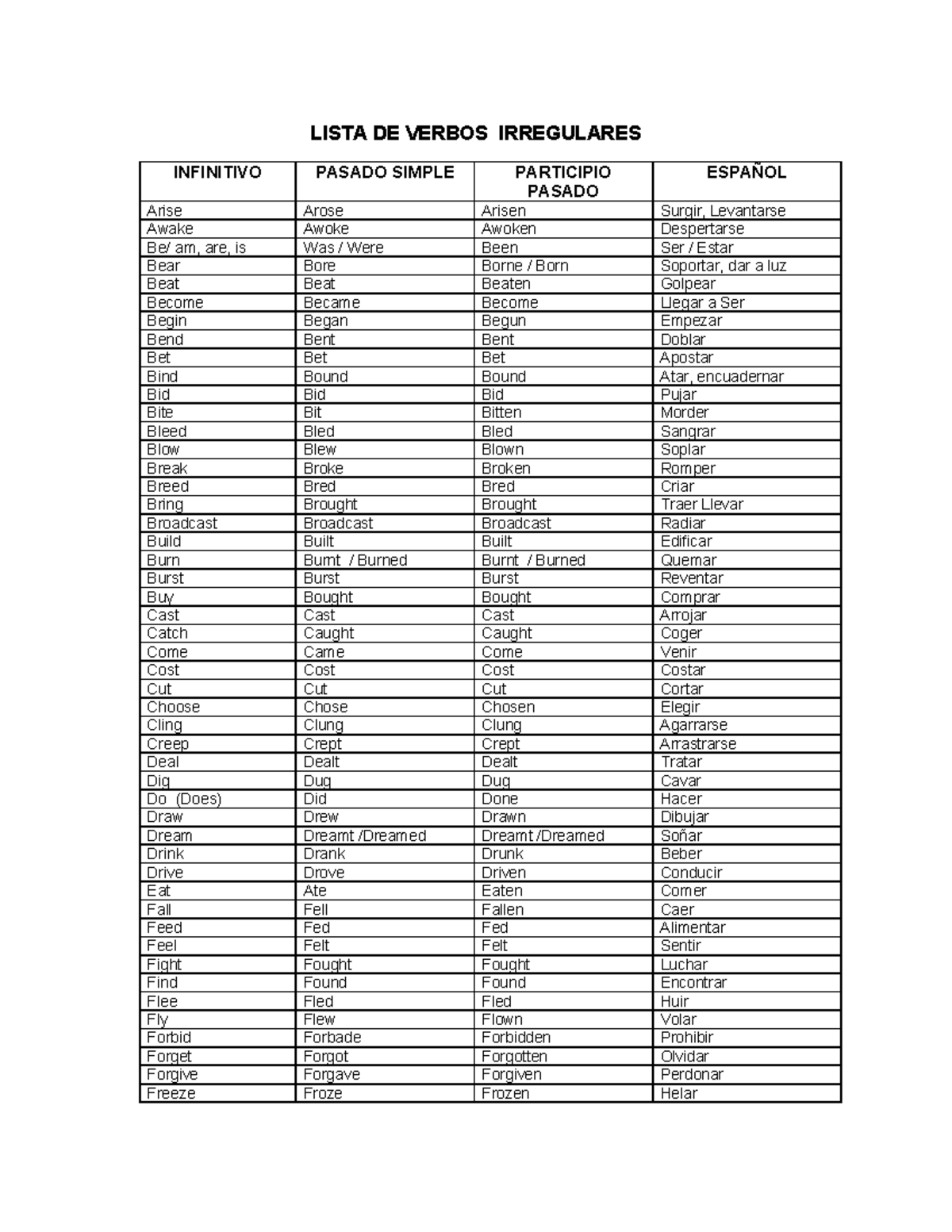 Lista de Verbos Irregulares y Regulares en Español: Infinitivo, Pasado ...