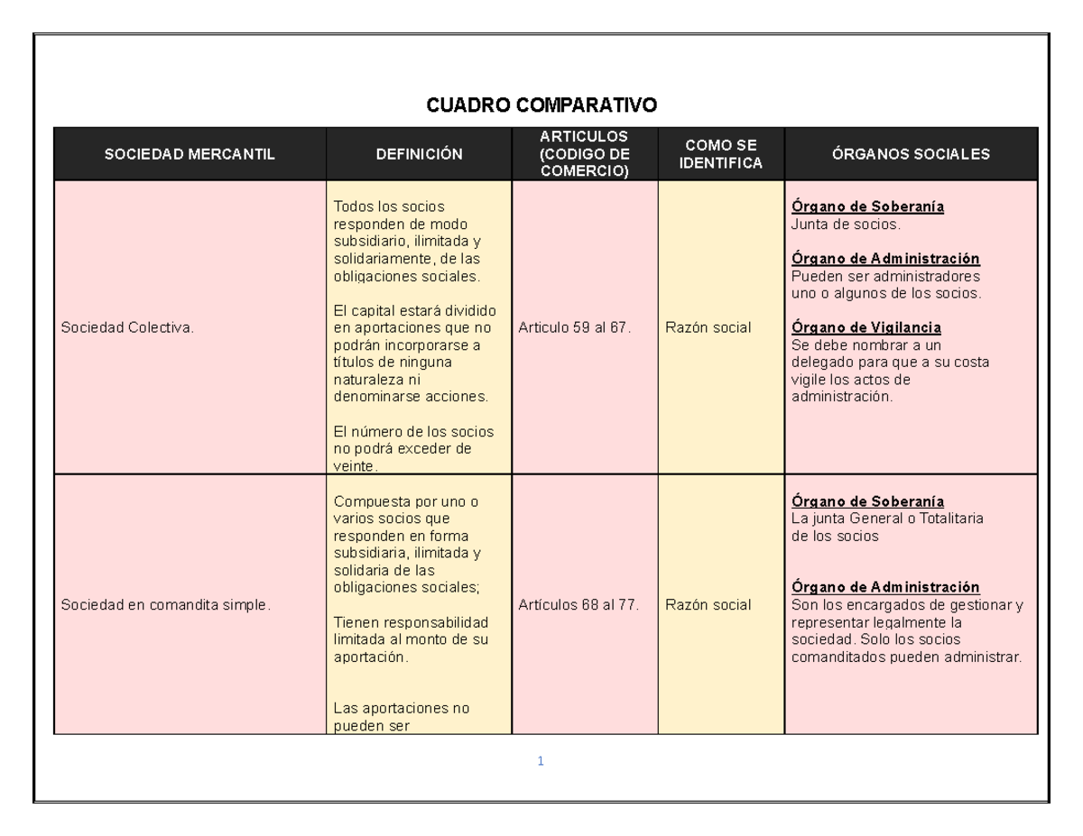 Sociedades cuadro comparativo - 1 CUADRO COMPARATIVO SOCIEDAD MERCANTIL DEFINICIÓN ARTICULOS ...