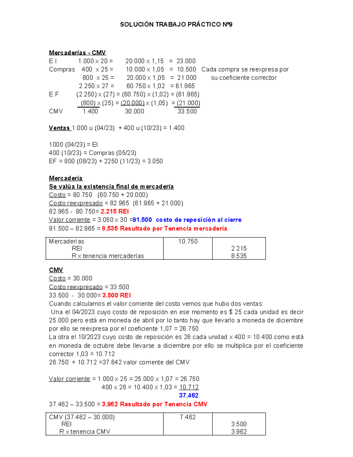 Solución TP 9 2024 - sdasd - SOLUCIÓN TRABAJO PRÁCTICO Nº Mercaderías - CMV E 1 x 20 = 20 x 1,15 ...