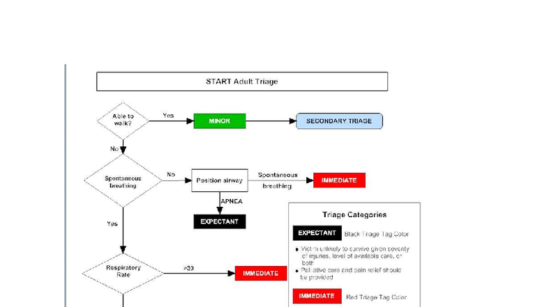 Start Adult Disaster Triage: Triage Categories & Tag Colors - Studocu