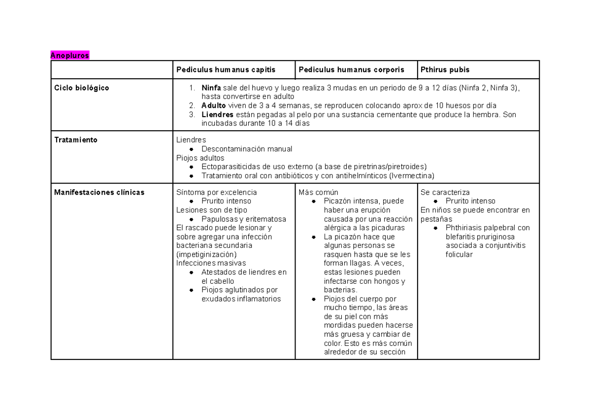 3 parcial - artrópodos - Resumen Parasitologia - Anopluros Pediculus ...