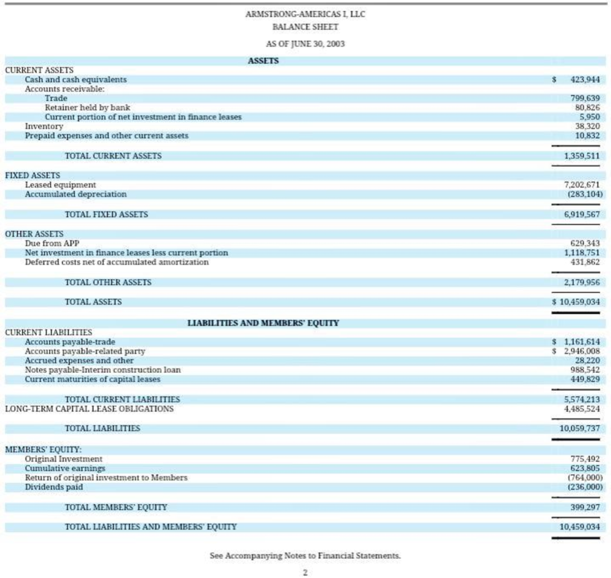 Balance Sheet L.L.C. as of June 30, 2003: Assets & Liabilities Analysis ...