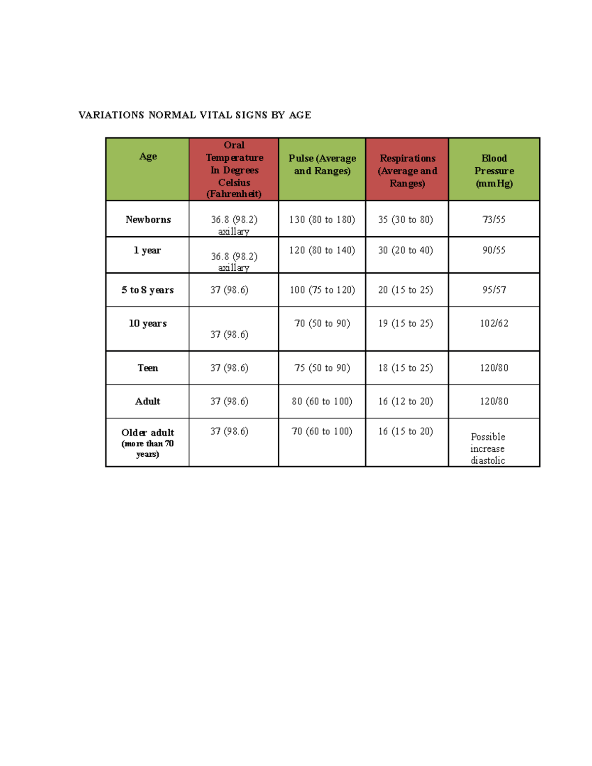 CPH LAB (Normal Vital Signs Table for Nursing and Medical Laboratory ...