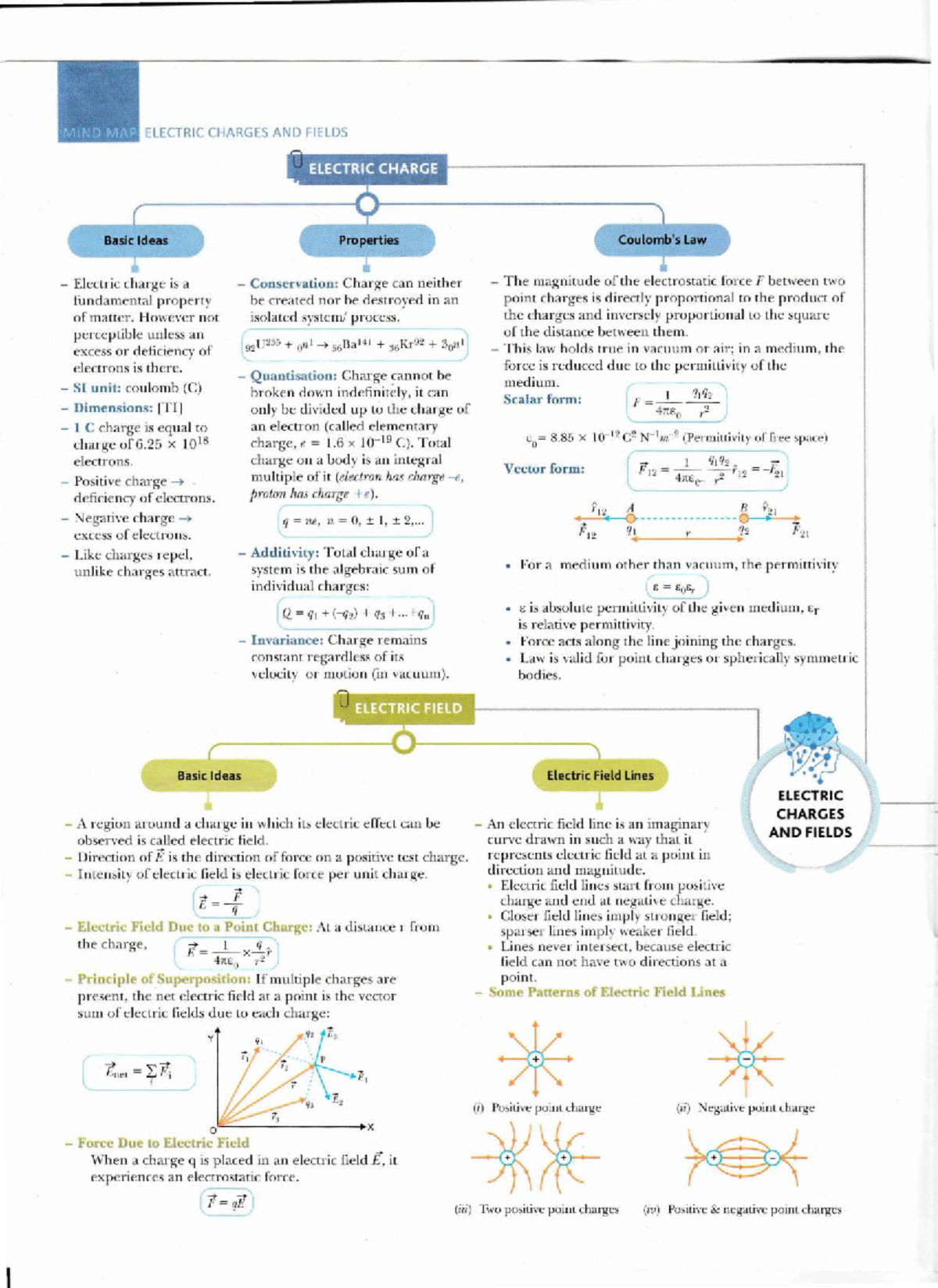 Class 12 Physics: Mind Map on Electric Charges and Fields - Studocu
