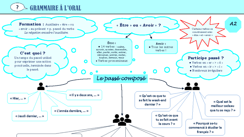 Grammaire A2 : Auxiliaire Être ou Avoir et Passé Composé - Studocu