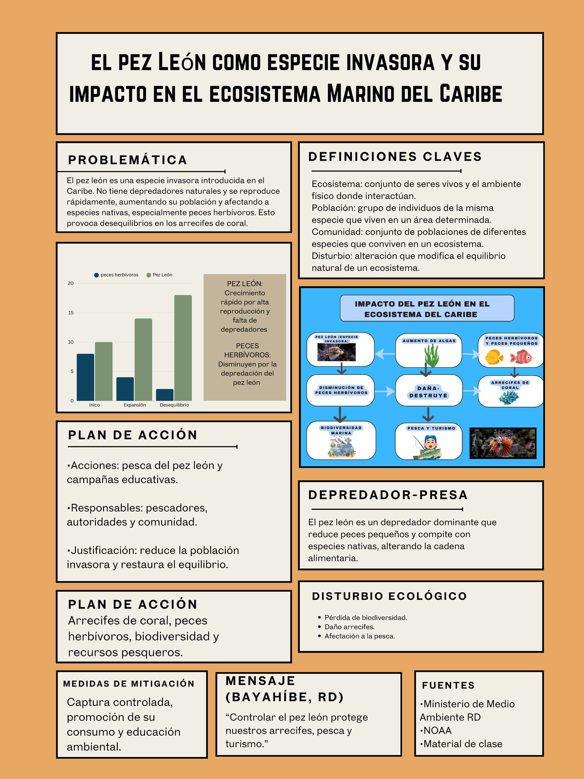 Impacto del Pez León en el Ecosistema Marino del Caribe: Análisis y ...