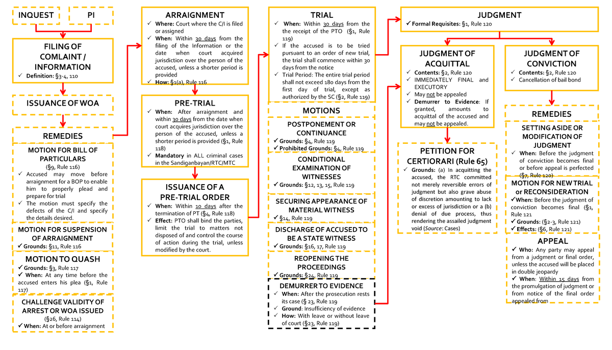 Criminal Procedure Flowchart Main - Juris Doctor - Studocu